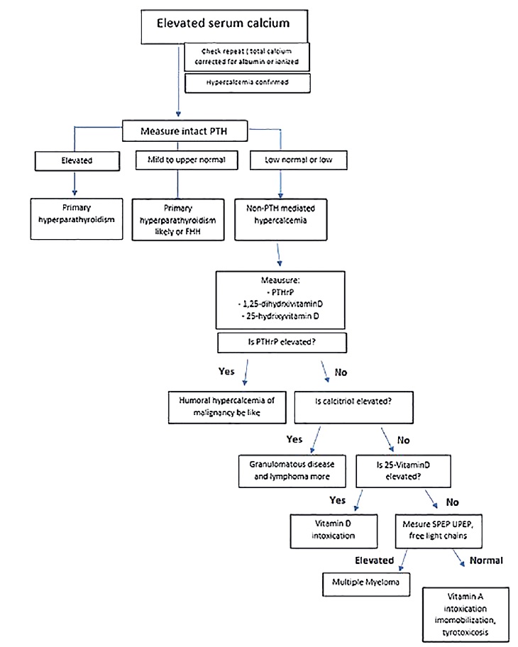 The use of hemodialysis in hypercalcemic crisis secondary to primary ...