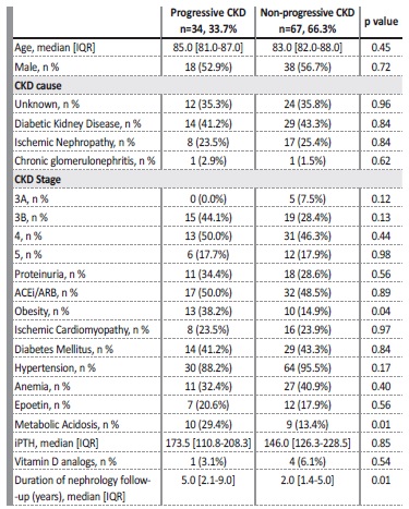 The very elderly followed at a nephrology center: metabolic acidosis as ...