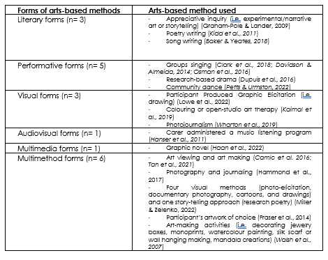 EXPLORING ARTS-BASED METHODS IN UNPAID CAREGIVING CONTEXTS: A SCOPING ...