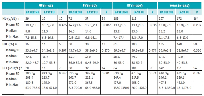 Symptomatic burden amongst myeloproliferative neoplasm patients: MPN-10 ...