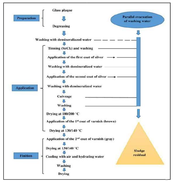 Influencing Parameters on the Electrodeposition of Silver from the ...