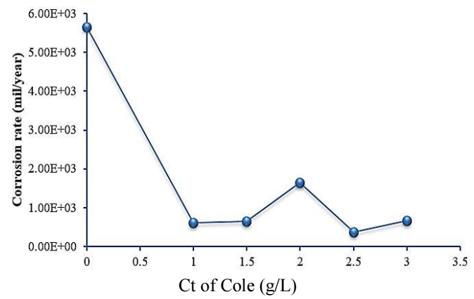 Novel Green Corrosion Inhibitor for Mild Steel Protection in an ...