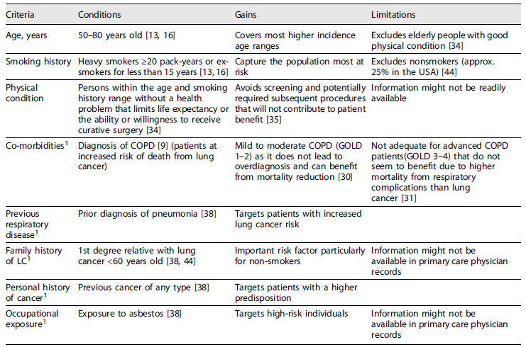Current Evidence for a Lung Cancer Screening Program