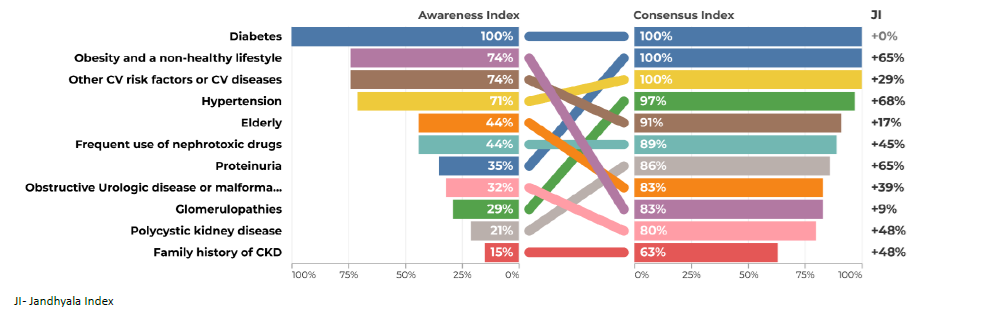 NAU ‑ New Areas of Unifying Interest for CKD: A Multidisciplinary ...