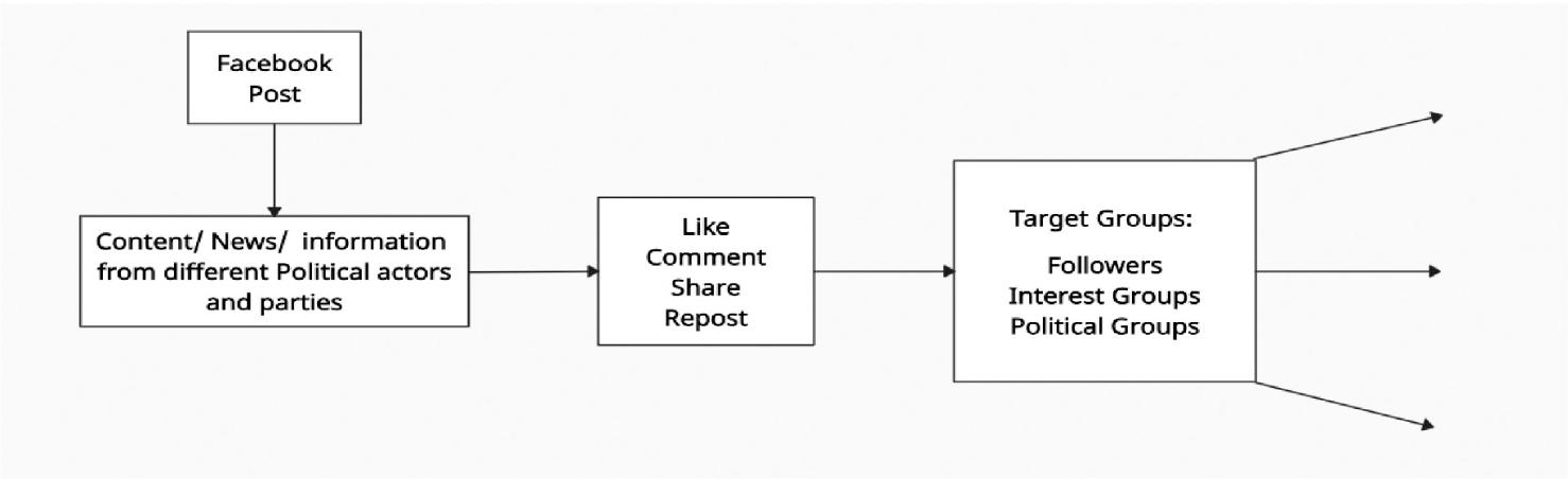 Formation of Public Opinion Through Facebook: A Study on the 2024 ...
