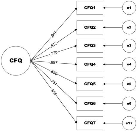 Psychometric properties of the Cognitive Fusion Questionnaire (CFQ ...