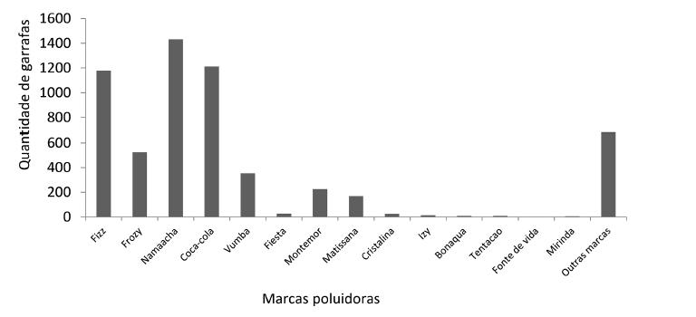 Proposta de um modelo de gestão integrado de garrafas plásticas ...