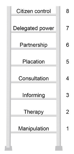 The Ladder of Power: Science Communication and Citizen Science