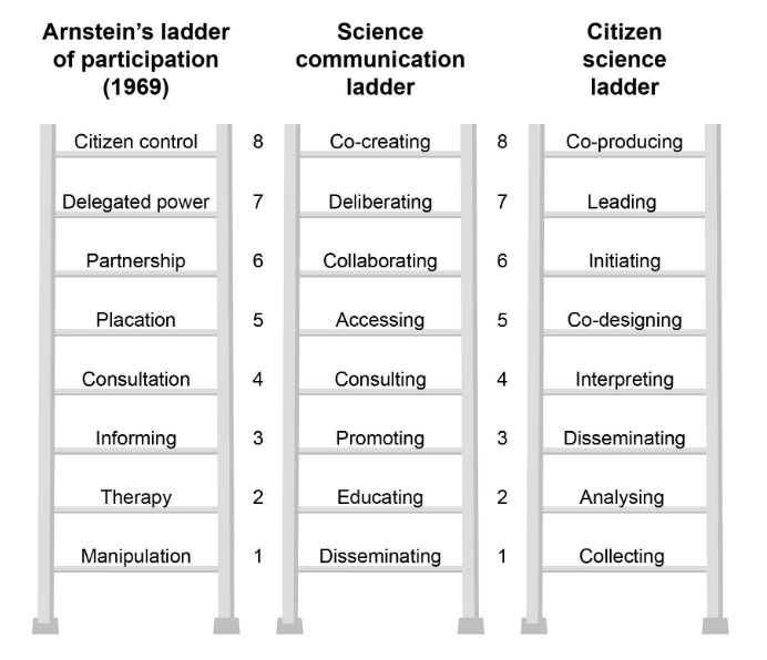 The Ladder of Power: Science Communication and Citizen Science