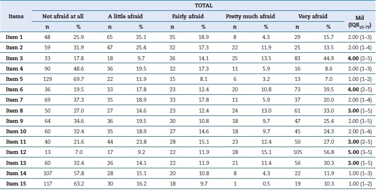 Moderate and high dental fear by sex and age using the Children’s Fear ...