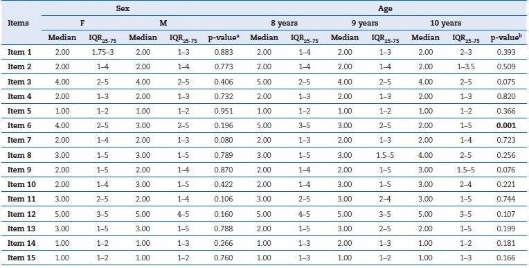 Moderate and high dental fear by sex and age using the Children’s Fear ...
