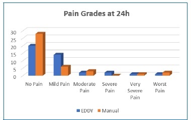Comparative evaluation of post-operative pain after using manual ...