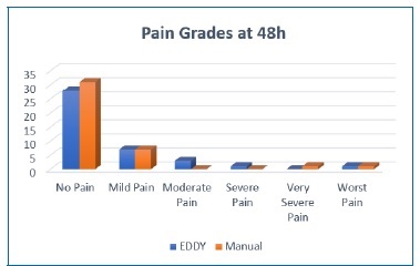 Comparative evaluation of post-operative pain after using manual ...