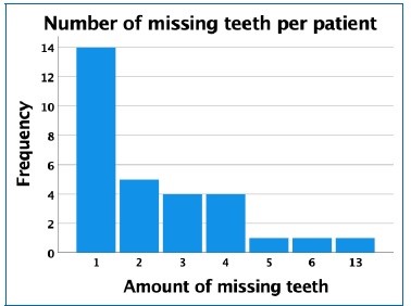 Radiographic evaluation of the prevalence of dental anomalies of number