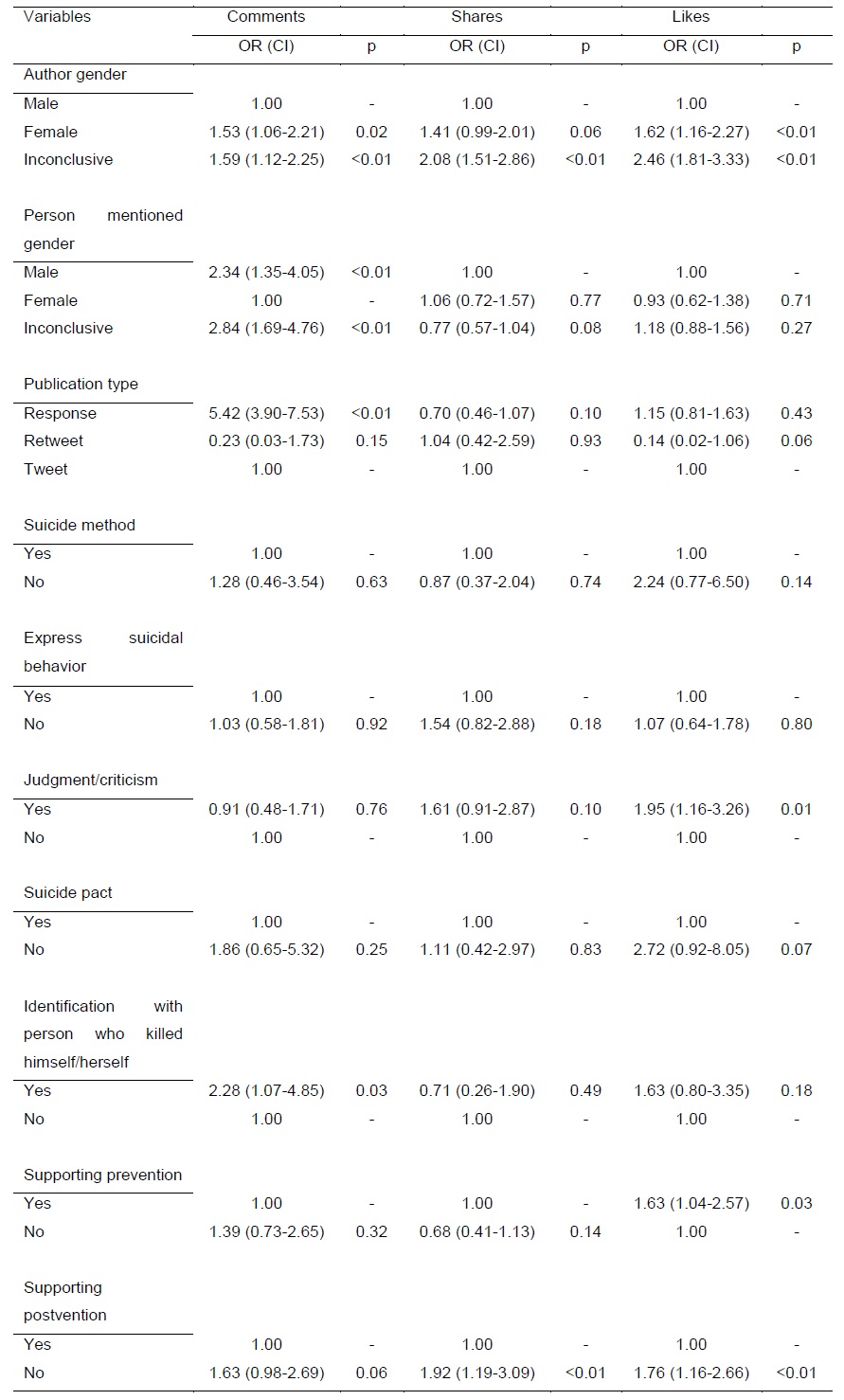 Suicide and grief: quantitative analysis of brazilian publications on ...