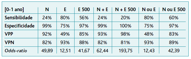 Avaliação do desempenho do teste rápido de urina no diagnóstico da ...