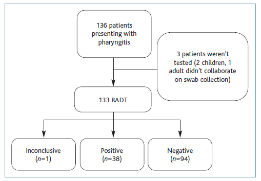 The impact of rapid antigen detection test (RADT) for group A ...