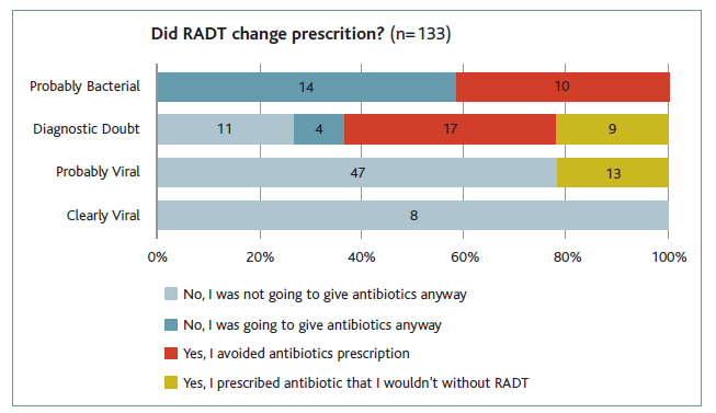The impact of rapid antigen detection test (RADT) for group A ...