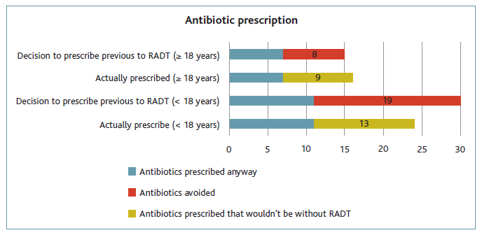 The impact of rapid antigen detection test (RADT) for group A ...