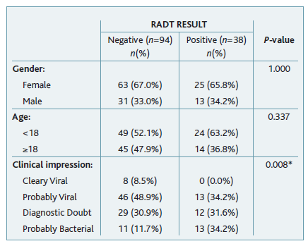 The impact of rapid antigen detection test (RADT) for group A ...