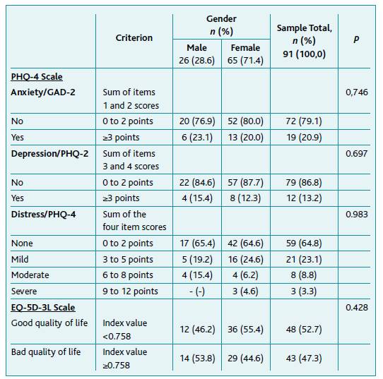 Cross-cultural adaptation of the PHQ-4 to European Portuguese and its ...