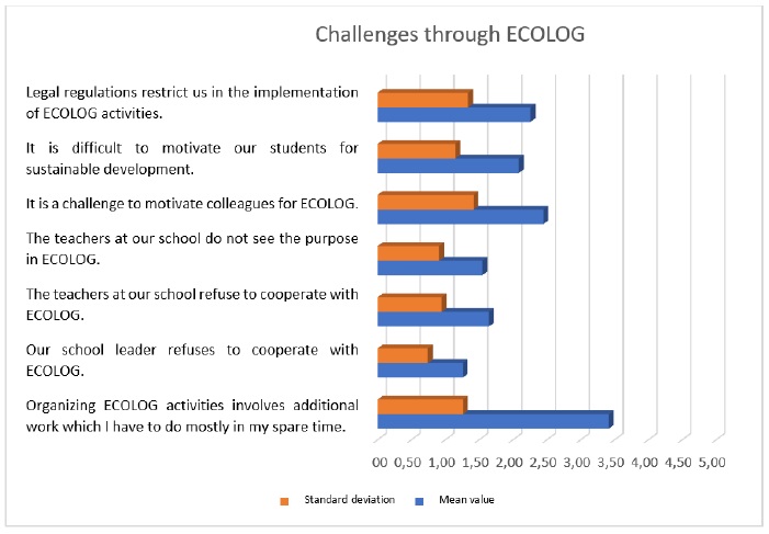 The Austrian ECOLOG Schools Network: Results of a Quantitative Evaluation