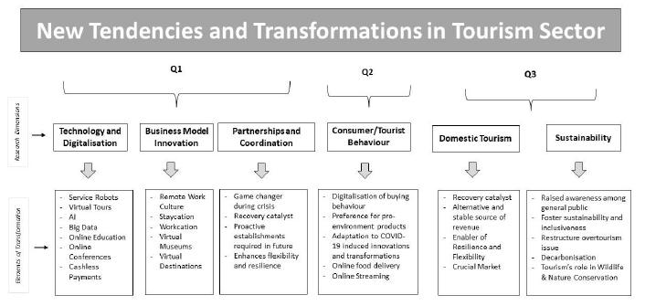 Destination resilience and transformations in the tourism sector: new ...